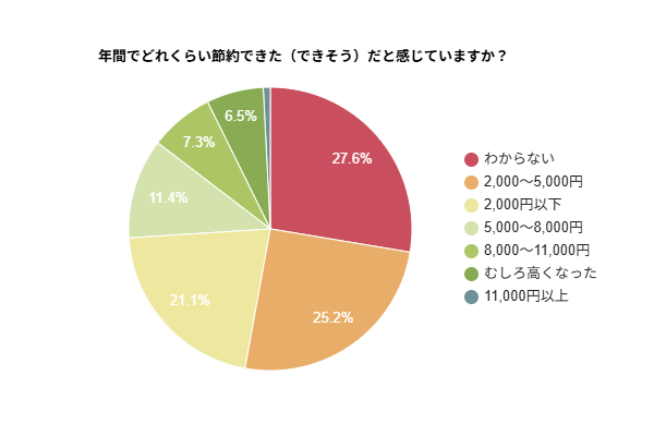 【電力会社乗り換え調査】関東1～2人暮らしの約6割が年間2,000円以上の節約を実感