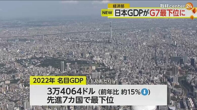 “G7で最下位”に…2022年日本の1人当たりの“名目GDP” 前年比-15.3％ 急速な円安が影響｜FNNプライムオンライン