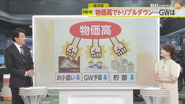 【解説】物価高で「GW予算」「お小遣い」「貯蓄額」トリプルダウン 最大10連休も予算が少なく厳しい状態に｜FNNプライムオンライン