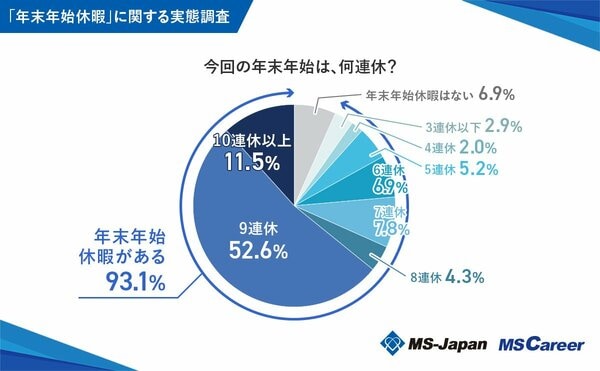 MS-Japanが「年末年始休暇」の実態を調査。会社員の「64%」が9連休以上取得も、「2割」は「楽しみでない」と回答