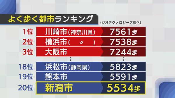 新潟市“ノーマイカー”推進も…『よく歩く都市ランキング』最下位に その理由は｢車じゃないと…｣｜FNNプライムオンライン