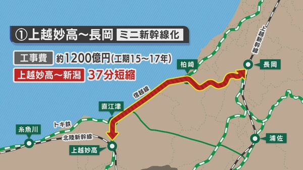 新潟～上越地域の“高速鉄道化” ミニ新幹線化など4案提示も試算は1200億～2100億円｢国家プロジェクトに｣｜FNNプライムオンライン
