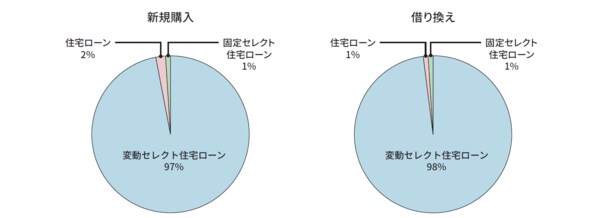 住宅ローンの利用動向に関するお知らせ