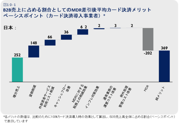 Visa、サプライヤーから見たB2Bカード決済導入の価値に関するホワイトペーパー日本語版を発表