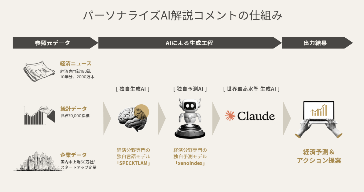 経済予測プラットフォーム『xenoBrain』、上場企業の1年先業績予測に新機能「パーソナライズAI解説コメント」を追加