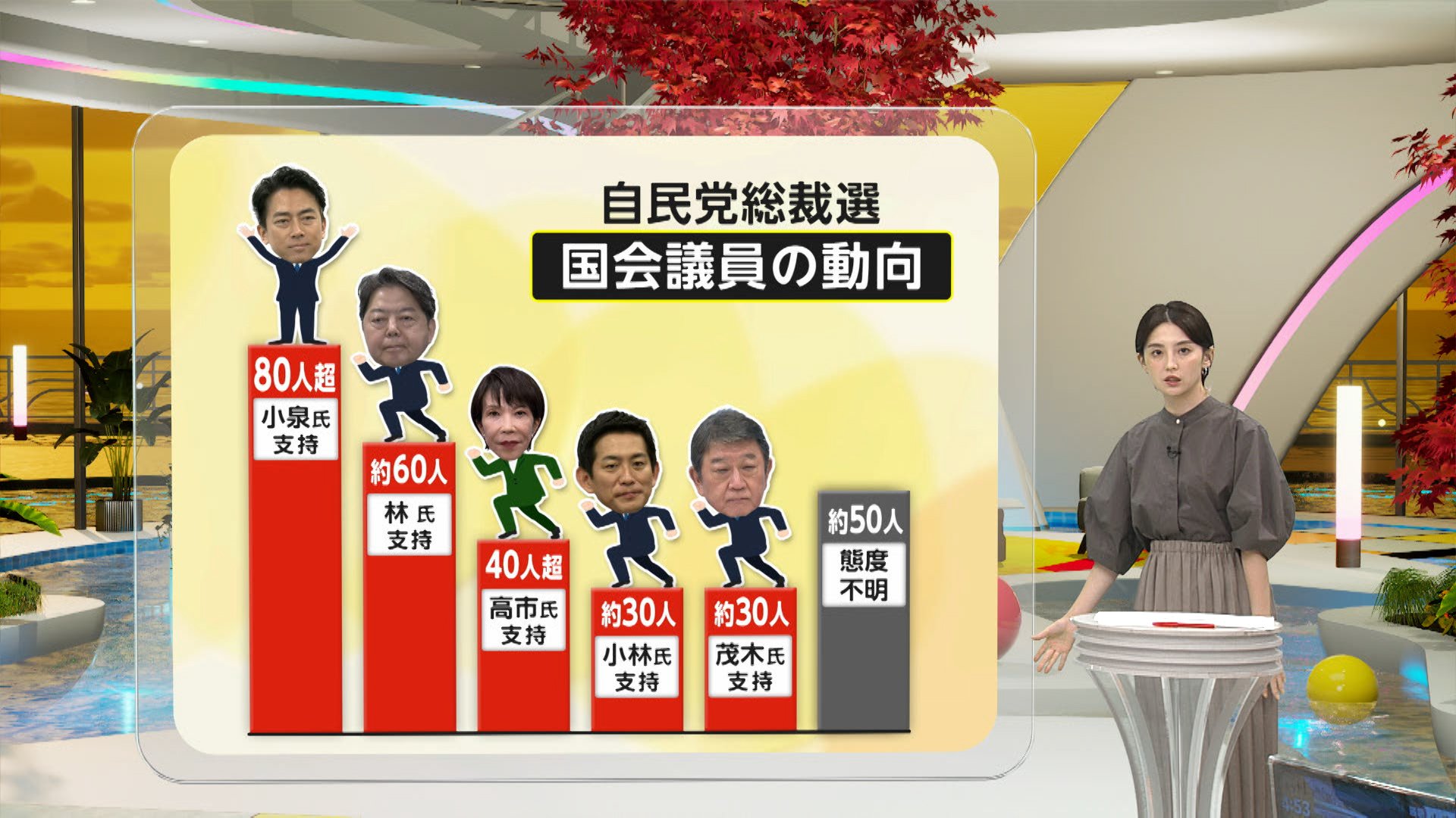 自民党総裁選 議員票80人超で3割近く固めた小泉氏がリードも“態度不明”50人の判断は 「称賛コメント」要請の影響は…投開票まで5日（FNNプライムオンライン）｜dメニューニュース（NTTドコモ）
