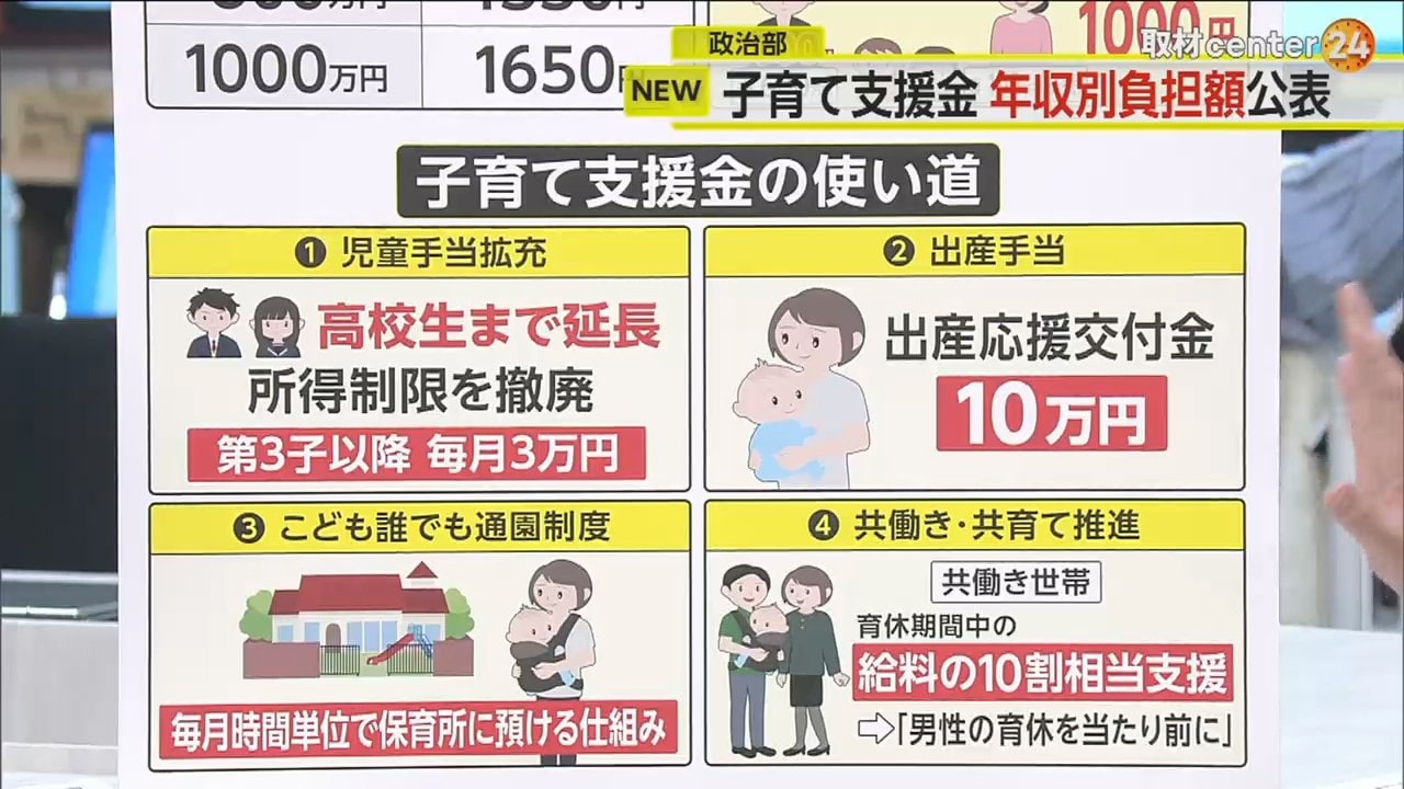 “月1650円”の負担も…子育て支援金負担額の試算公表 当初発表の「月500円弱」を上回る形に｜FNNプライムオンライン