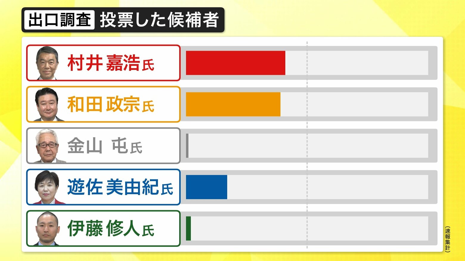 【速報】宮城県知事選挙は村井氏と和田氏が激しい接戦 大勢判明は深夜か｜FNNプライムオンライン