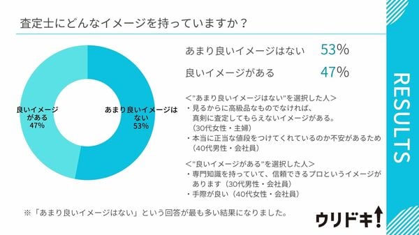 【男女100人に調査】買取サービス利用時の査定士に関するアンケート