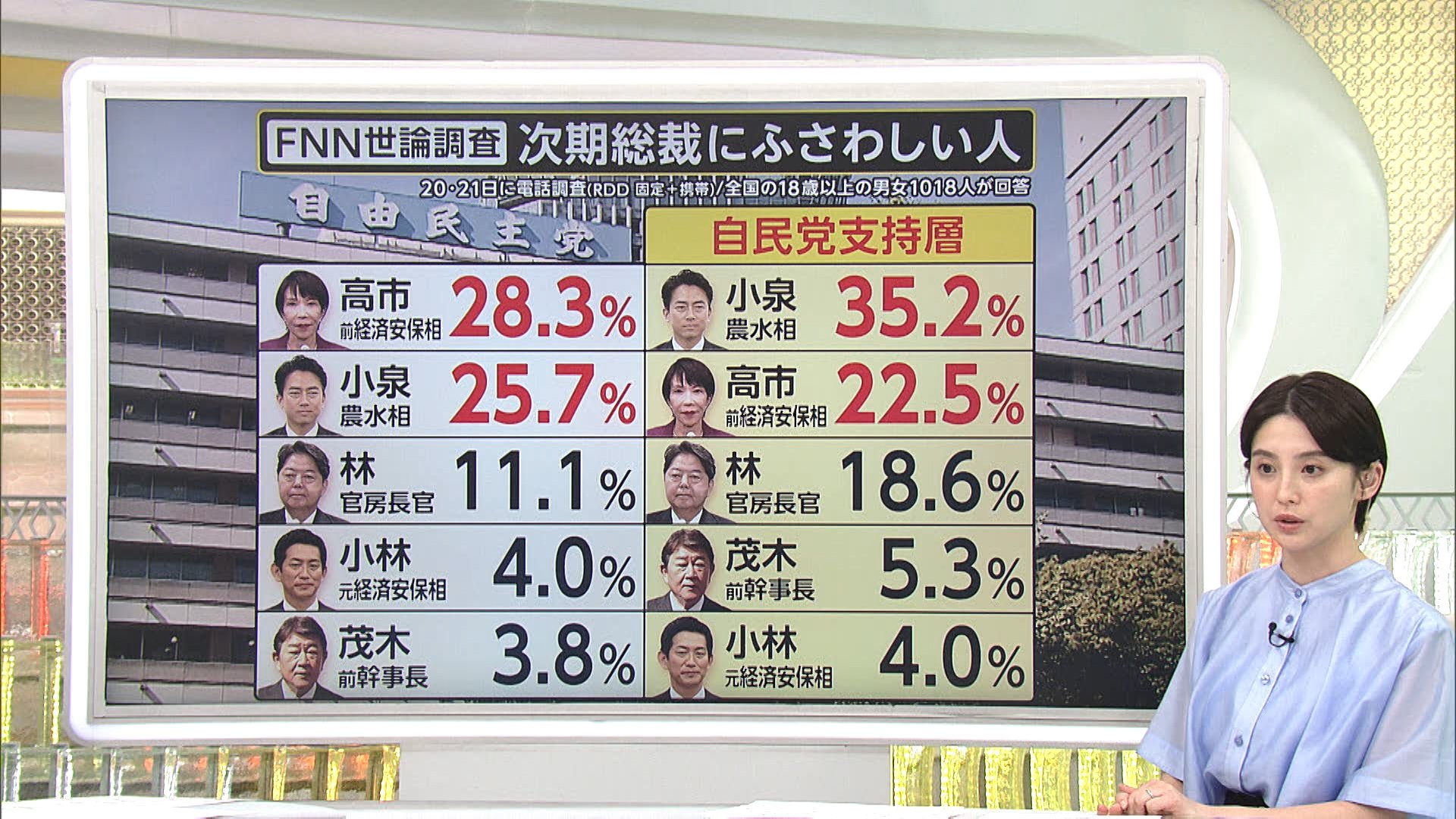 自民党総裁選を岩田明子氏が分析…20人の推薦人から見えてくる「強み」 注目の麻生派は「フリーハンド的なポジション」（FNNプライムオンライン）｜dメニューニュース（NTTドコモ）