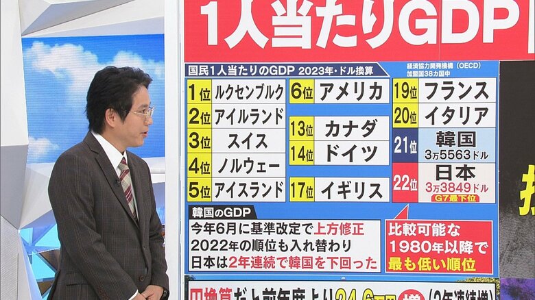 【過去最低】1人あたり「GDP」 主要先進国最下位に…古市憲寿「90年代までうまく行き過ぎた」日本経済再生のカギは“技術躍進”と“女性参入”？｜FNNプライムオンライン