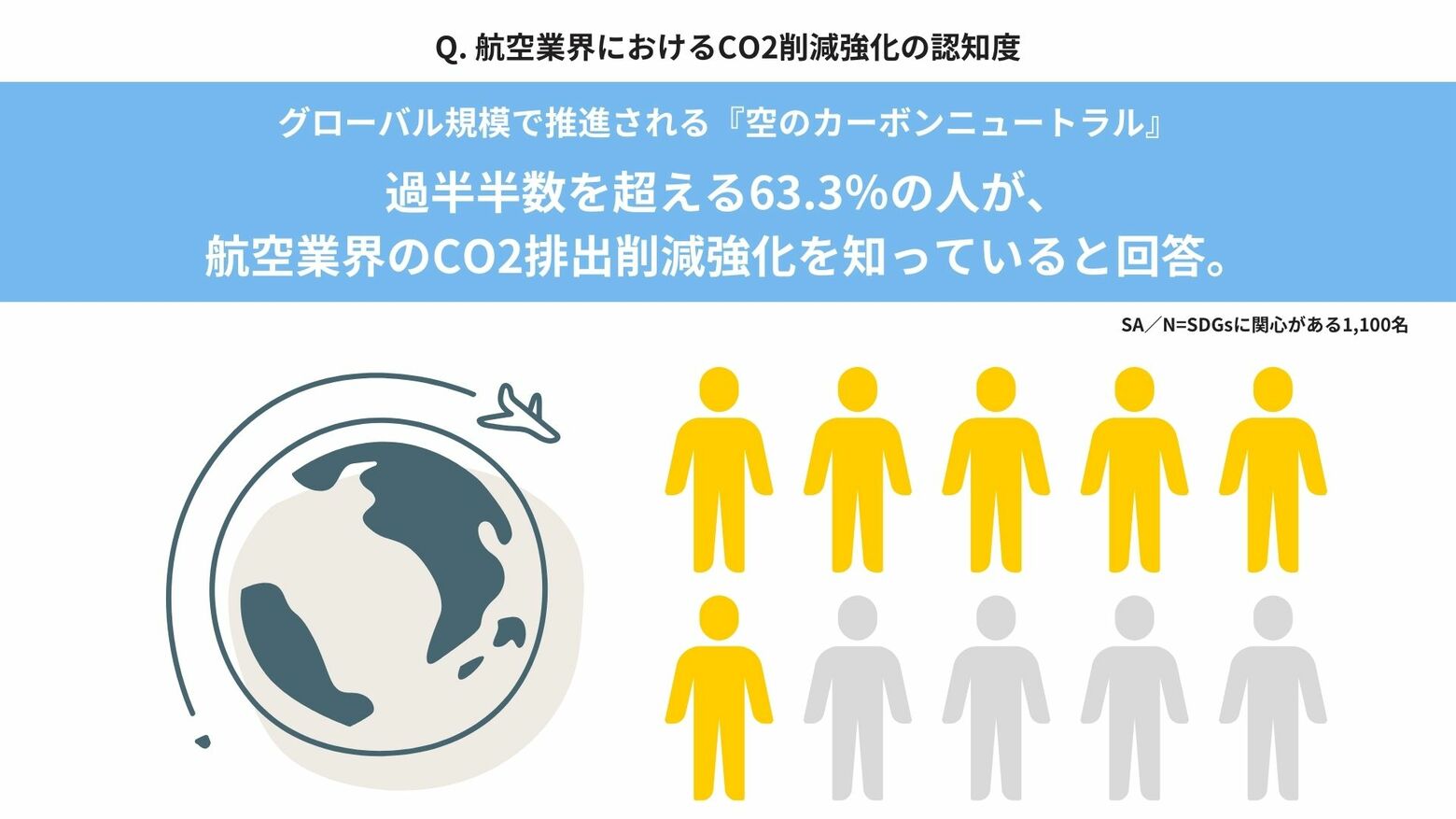 『空のカーボンニュートラル』認知実態調査 SDGsへの関心とSAFの認知度のギャップが示す理解促進のチャンス