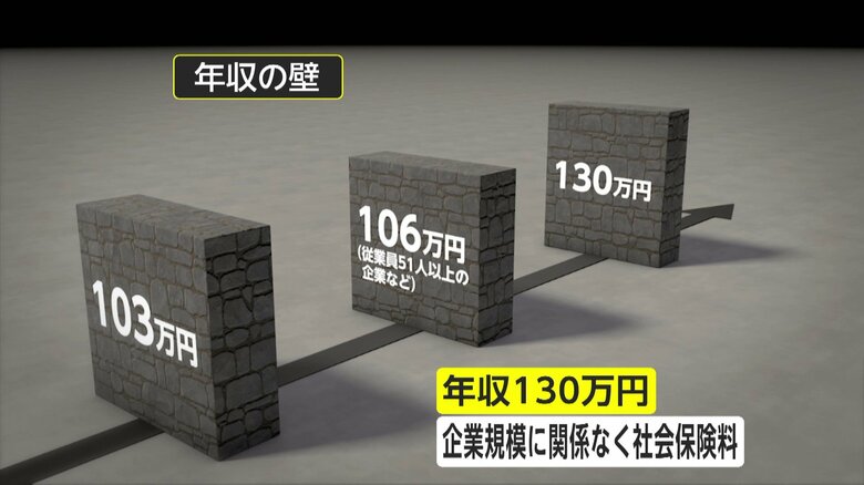 “子どものバイト収入増”で親の手取りも減少「103万円」「106万円」「130万円」動き出した年収の壁｜FNNプライムオンライン