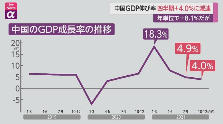中国GDP伸び率、四半期＋4%に鈍化…景気てこ入れに“利下げ”で米FRBから「独立宣言」｜FNNプライムオンライン