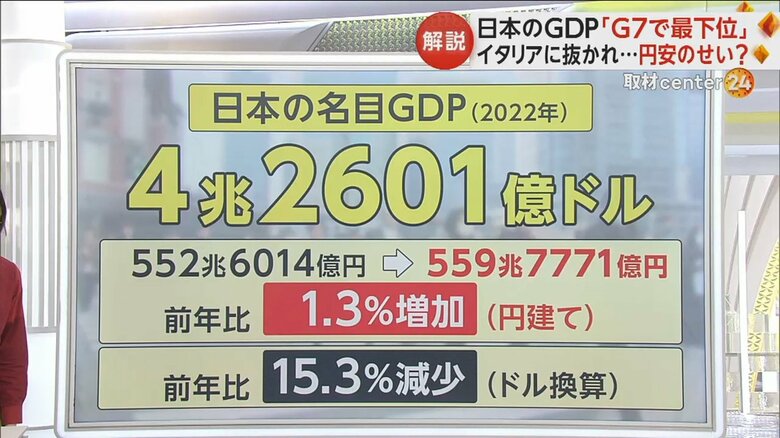 “G7で最下位”に…2022年日本の1人当たりの“名目GDP” 前年比-15.3％ 急速な円安が影響｜FNNプライムオンライン