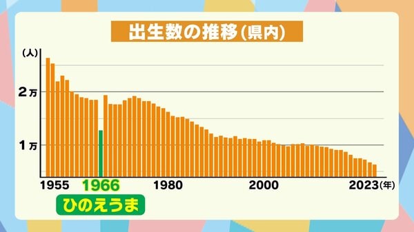 2026年は「令和のひのえうま」60年に一度の干支の組み合わせ この年生まれの女性は気性が激しい…？昭和の時代には出生率激減も【大分発】｜FNNプライムオンライン