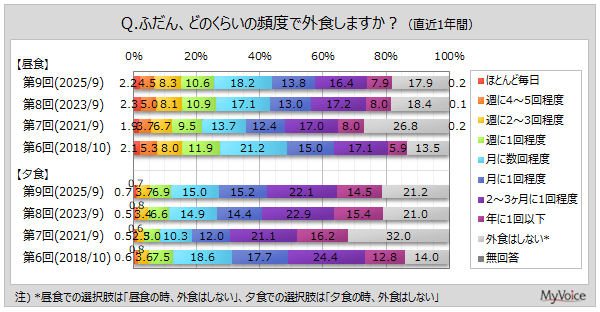 【外食に関する調査】昼食時に外食した人の1回当たりの支出額は「800～1,000円未満」、夕食時は「2,000～3,000円未満」がボリュームゾーン。昼食では2021年以降、1,000円以上が増加