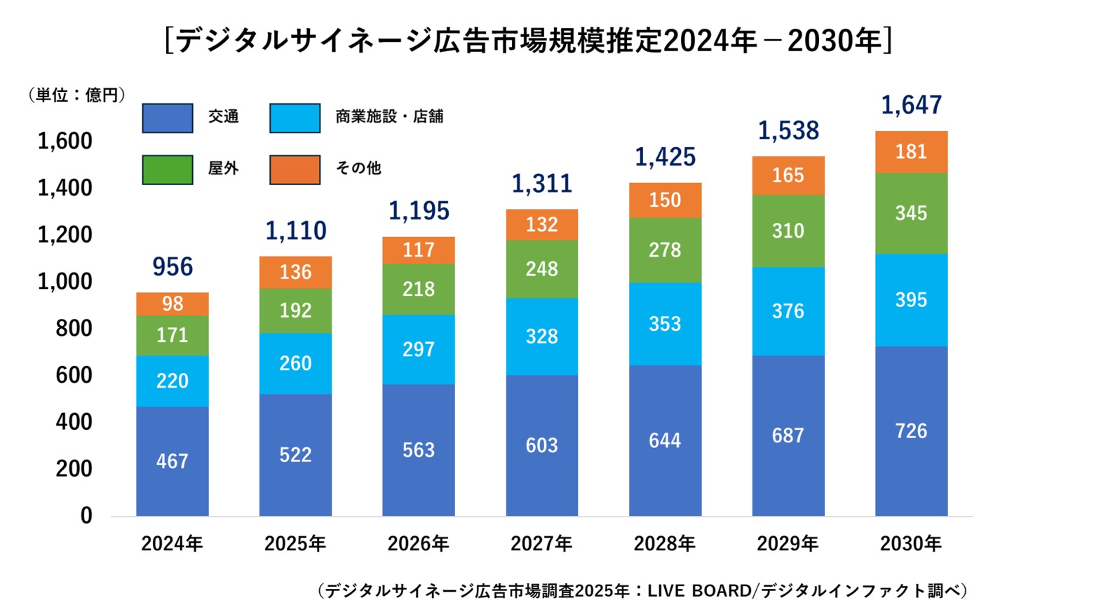LIVE BOARD、デジタルサイネージ広告市場調査を実施 ～2025年のデジタルサイネージ広告市場規模は1,110億円の見通し、2030年には1,647億円と予測～
