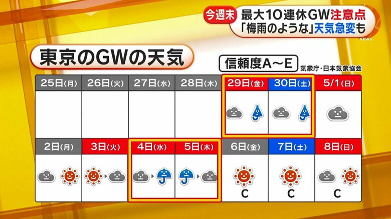 コロナ禍3年目のGW 意外と知らない落とし穴…高速道路は休日割引なし・郵便配達が遅れる可能性も｜FNNプライムオンライン