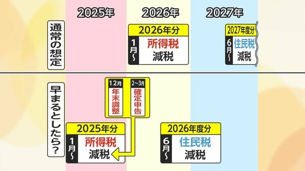 【解説】来年？再来年？「103万円」引き上げ時期めぐる攻防…最低賃金VS物価 上げ幅でも隔たり｜FNNプライムオンライン