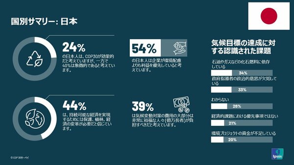 COP30の開催場所を知る人はわずか12%、目的を知る人は44%