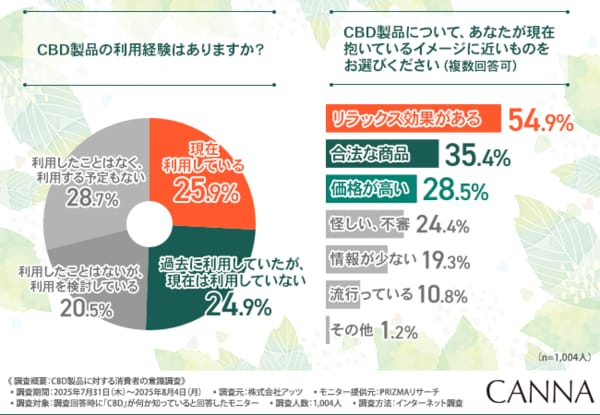 【CBD法改正から半年】消費者意識調査 基準値の厳格化で安心感は向上も、利用意欲は二極化
