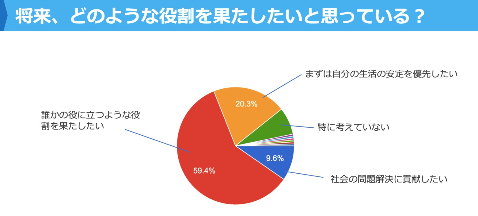 将来「誰かの役に立つような役割を果たしたい」が多数 若者価値観調査実施結果～災害やコロナ禍を経て～【NPO法人ソーシャルデザインワークス】
