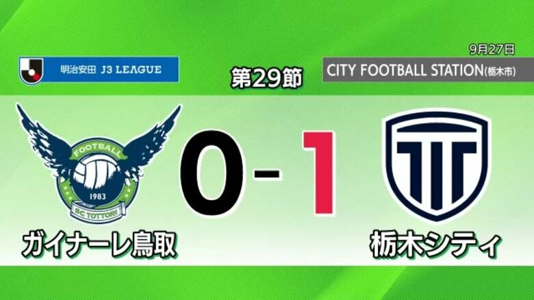 【J3・ガイナーレ鳥取】vs.栃木シティ 今季苦手のアウェイ戦でまたも黒星 ｜FNNプライムオンライン