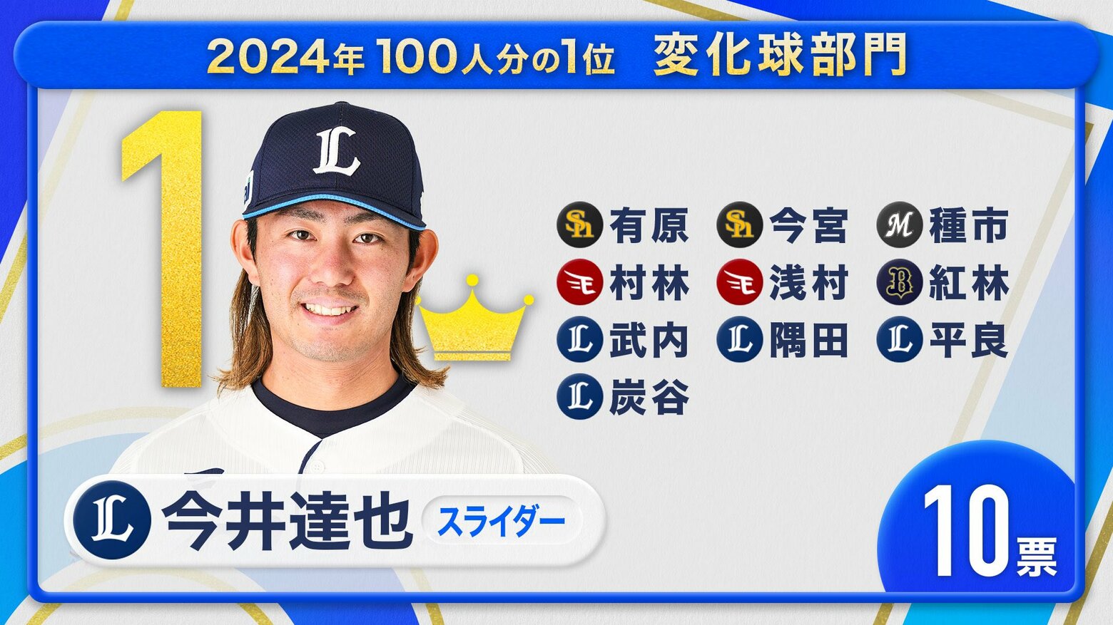 【プロ野球100人分の1位】変化球No.1は三振の山を築いた埼玉西武ライオンズ・今井達也投手の「生き物のように曲がる」スライダー 現役選手100人に独自調査2024｜FNNプライムオンライン
