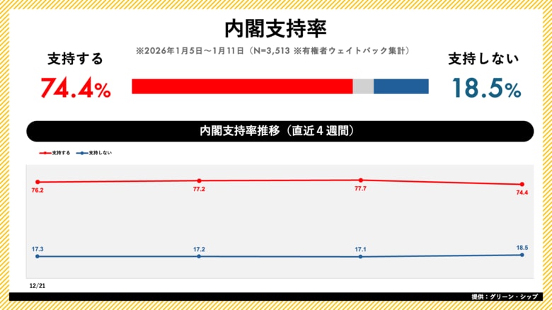 日次世論調査「世論レーダー」週次集計（1月第2週）を公開｜高市内閣支持率74.4%（前週比-3.3pt）、自民党支持率は28.6%に低下