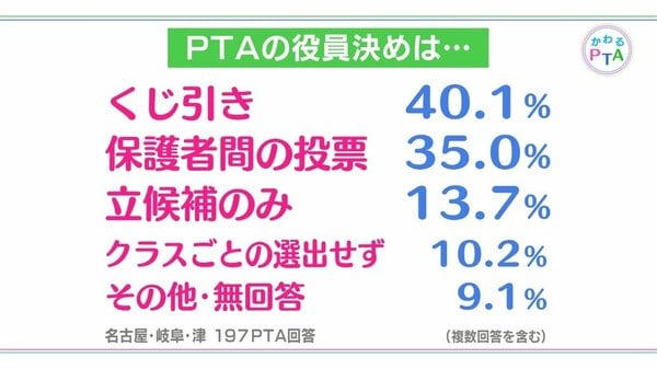 泣く親も出る“免除の儀式”約2割か…500余りのPTAを対象に実態調査 アンケート「捨てた」教頭も｜FNNプライムオンライン