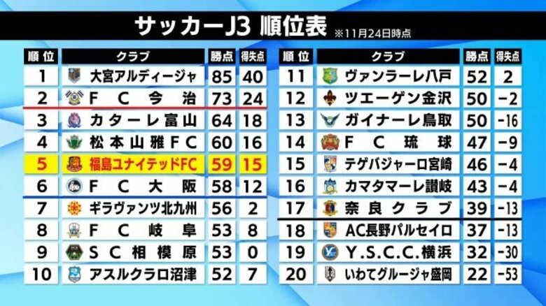 行くぞ！J2 福島ユナイテッドFC J3今季5位で昇格プレーオフ進出 相手3チームに今季負けなし ｜FNNプライムオンライン