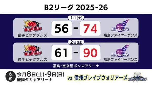 B2・岩手ビッグブルズ 福島ファイヤーボンズに連敗 ｜FNNプライムオンライン