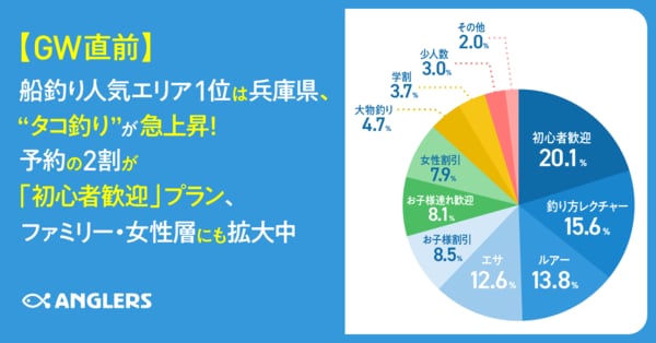 【GW直前】船釣り人気エリア1位は兵庫県、“タコ釣り”が急上昇！予約の2割が「初心者歓迎」プラン、ファミリー・女性層にも拡大中