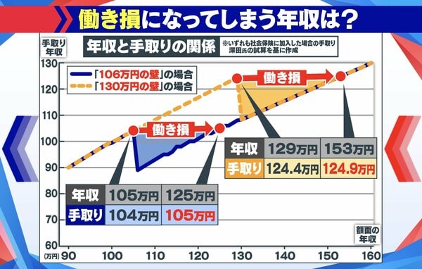 【わかるまで解説】｢年収106万の壁」10月から対象拡大 知らないと“働き損”も 壁を超える年収は？｜FNNプライムオンライン