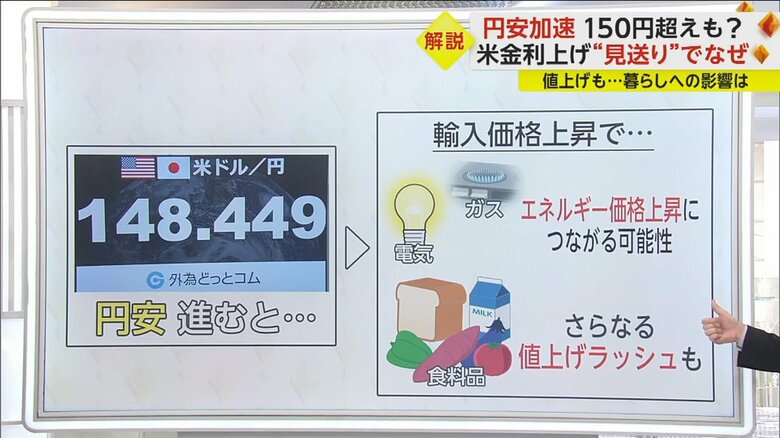 家計負担は“10万1500円増”に…円安加速で値上げラッシュ 年末年始の海外旅行にも影響｜FNNプライムオンライン