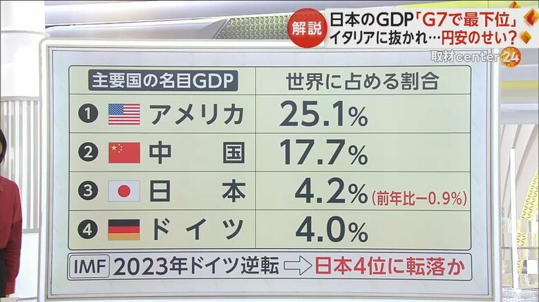 “G7で最下位”に…2022年日本の1人当たりの“名目GDP” 前年比-15.3％ 急速な円安が影響｜FNNプライムオンライン
