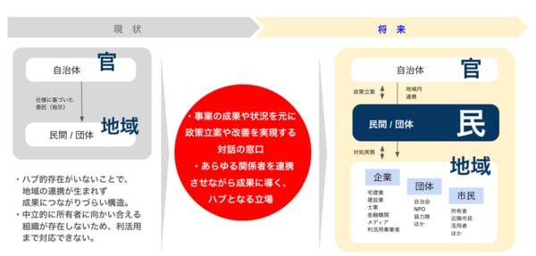 空き家活用株式会社、「空き家2000万問題」に立ち向かうための自治体向け空家対策の型である「アキカツ モデル」を発表