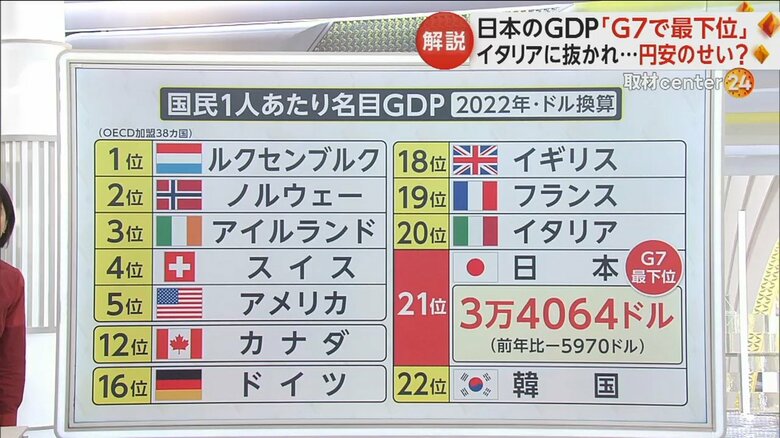 “G7で最下位”に…2022年日本の1人当たりの“名目GDP” 前年比-15.3％ 急速な円安が影響｜FNNプライムオンライン