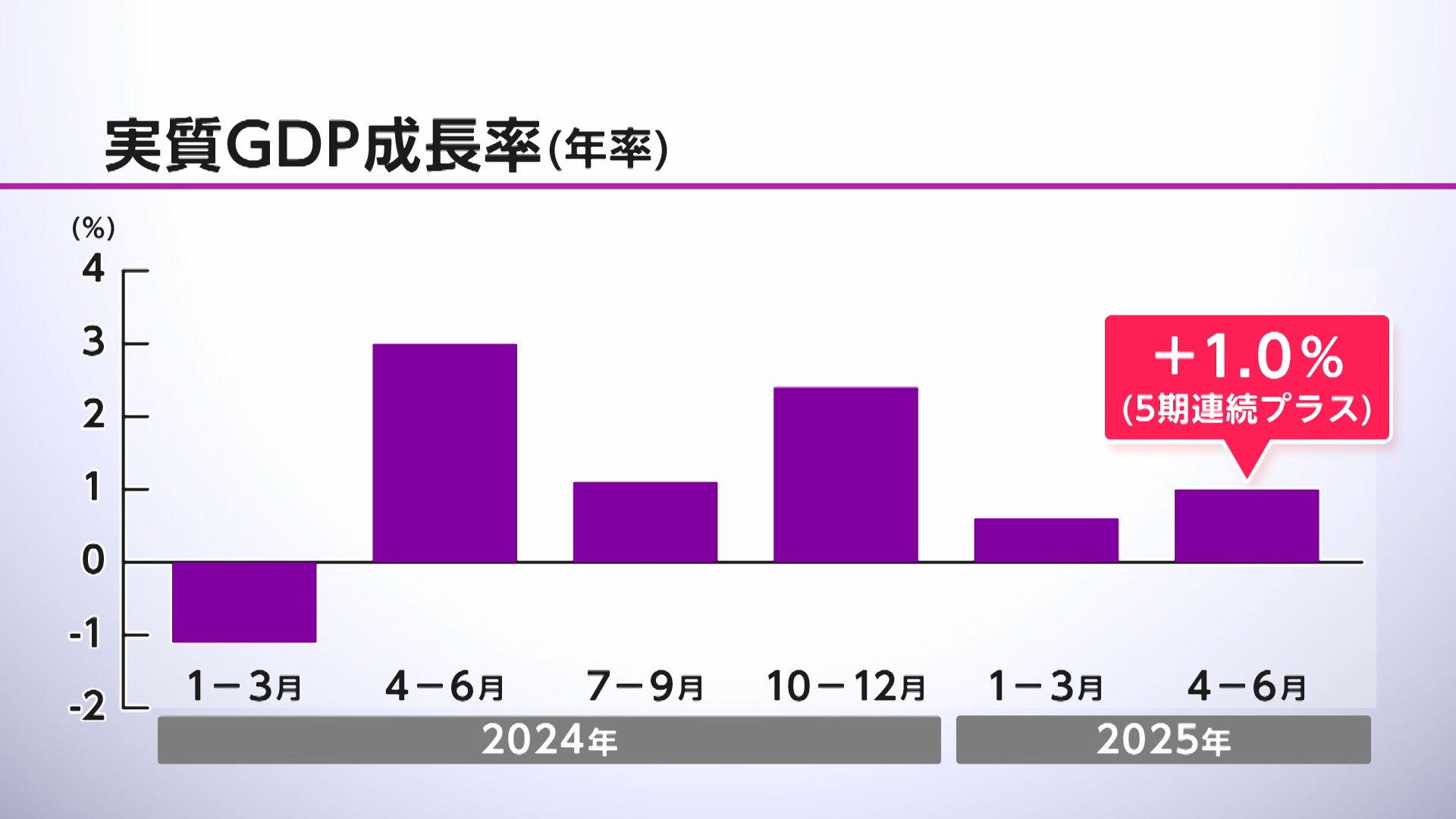 4〜6月のGDP速報値プラス0.3％・年率換算プラス1.0％で5四半期連続のプラス成長 トランプ関税の影響の中で成長軌道を維持できるか焦点（FNNプライムオンライン）｜dメニューニュース ...