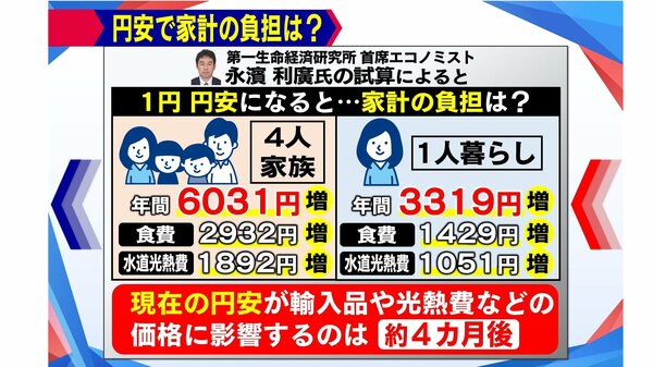 1円上がるごとに4人家族で6000円負担増？進む“超円安”…一時1ドル160円台も「給料は上がっていないのに生活費が倍以上」｜FNNプライムオンライン