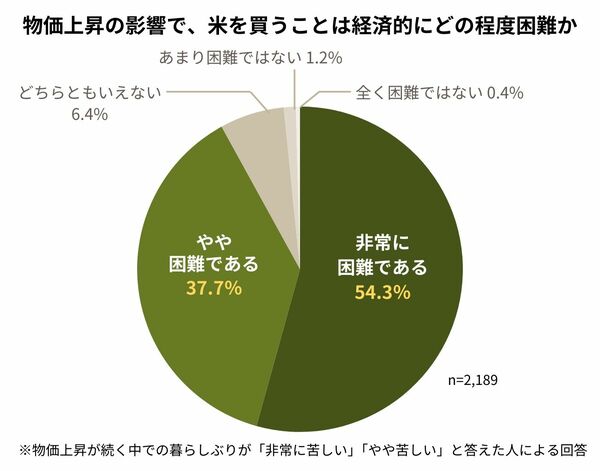米、肉・魚、野菜の購入「経済的に困難」9割 物価上昇で 食事量・栄養足りず「子どもの成長への影響心配」【フードバンクを利用するひとり親家庭2,000名超による回答】