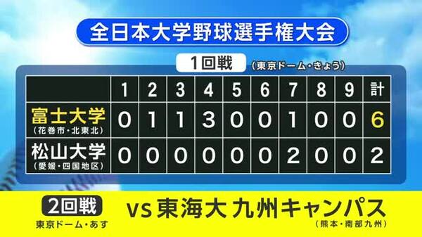 富士大学（岩手・花巻市）が初戦突破 松山大学に6対2で勝利 全日本大学野球選手権｜FNNプライムオンライン
