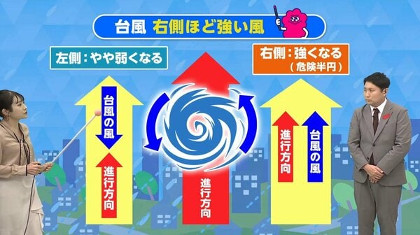 「台風の右側はより危険」風が強まる「危険半円」と大雨をもたらすエリアについて気象予報士が解説｜FNNプライムオンライン