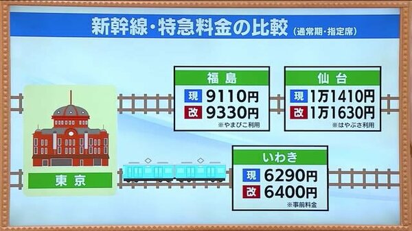 JR東日本 2026年3月から運賃値上げ 平均7.1％ 民営化後初の全面改定 普通運賃は7.8％｜FNNプライムオンライン
