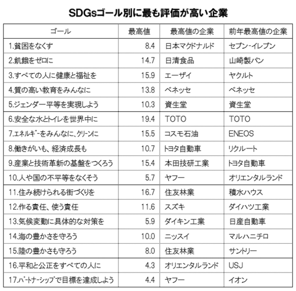 SDGs評価はトヨタ1位も前年より低下。サントリー、ユニクロは高評価。SDGs評価に影響強いのは「気候変動に具体的な対策」（第6回企業版SDGs調査2025）