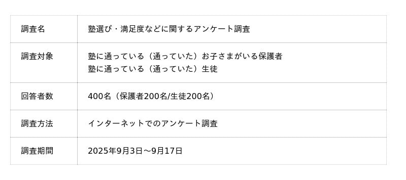 【保護者と生徒400名に聞く！塾選びのホンネ調査】「費用」「口コミ」を超えて塾選びで最も重視された項目とは？