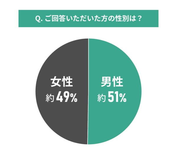 中古マンション選びと「エコ・省エネ意識」に関する調査結果
