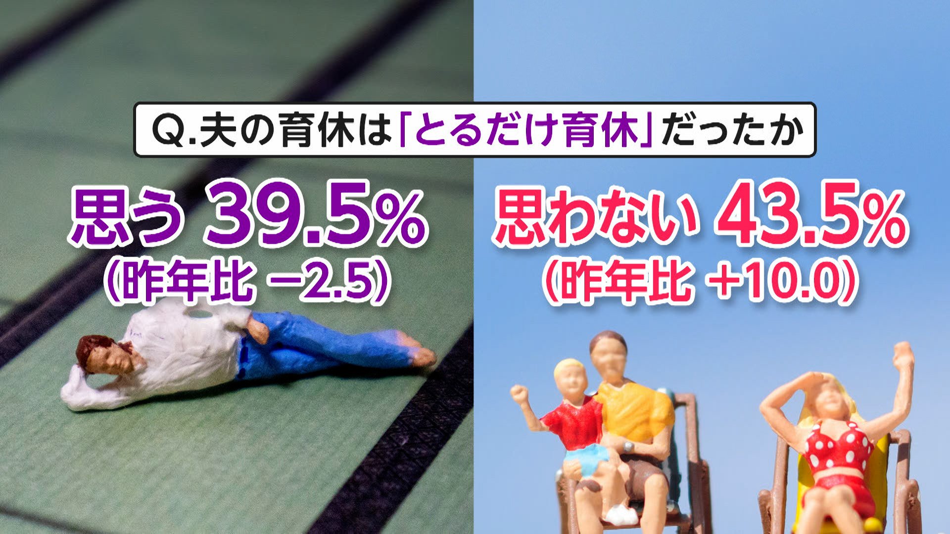 「とるだけ育休」減少で男性の育休取得への意識が前向きに変化 “互いの気持ち共有”が育児の満足度に影響（FNNプライムオンライン）｜dメニューニュース（NTTドコモ）
