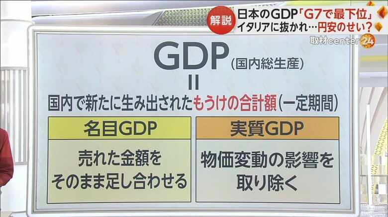 “G7で最下位”に…2022年日本の1人当たりの“名目GDP” 前年比-15.3％ 急速な円安が影響｜FNNプライムオンライン